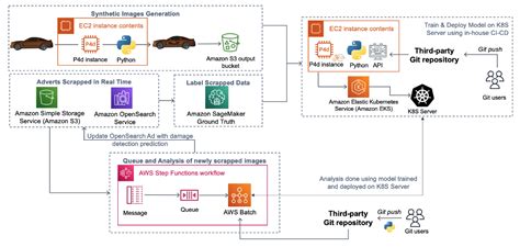 How Computer Vision Is Enabling A Circular Economy Aws Hpc Blog