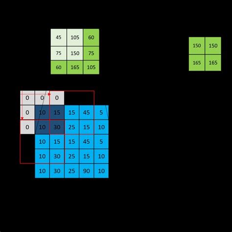 An Example Of The Convolution Operation On 2d Image Using A Kernel Of 3