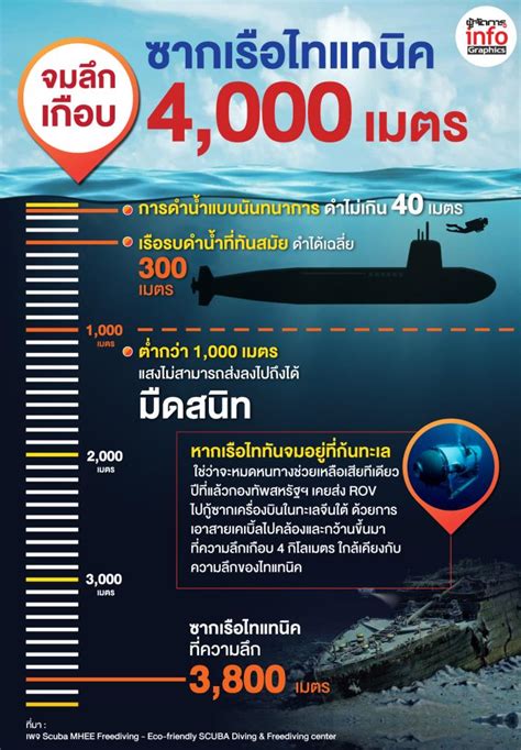 เรือไทแทนิคที่ความลึกเกือบ 4 000 เมตร