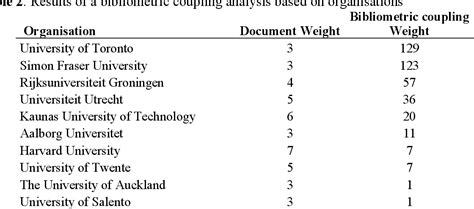Table 2 From Visualised Bibliometric Mapping On Smart Specialisation A