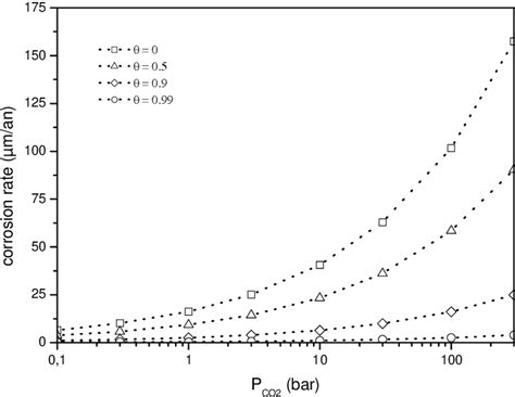 Figure 7 From A Kinetic Model Of Co2 Corrosion In The Confined