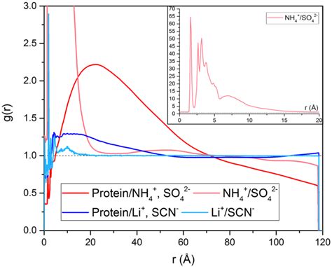 Radial Distribution Functions Rdf Of Ions Around Protein And Between