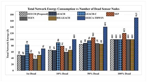 An Innovative Clustering Hierarchical Protocol For Data Collection From Remote Wireless Sensor