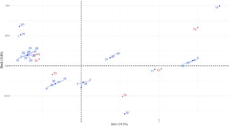Result Of Correspondence Analysis Using Principal Normalization Of Download Scientific