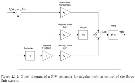 Solved Points For The Open Loop Plant Dynamics From Chegg
