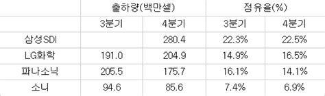 Lg화학 일본 파나소닉 제치고 2위 등극 전자신문