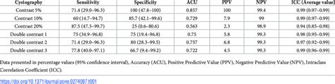 Sensitivity And Specificity Tests Accuracy Positive Predictive Values Download Scientific
