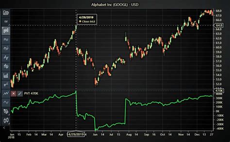 Price Volume Trend Indicator For Stock Trading