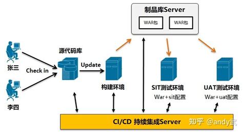 转从CI CD持续集成部署到DevOps研发运维一体化 知乎