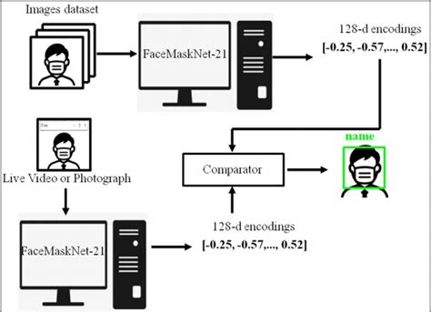 0018 Masked Face Recognition Using Deep Metric Learning And Facemasknet