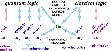 Lattice Models Of Quantum And Classical Logic Together With The