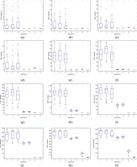 The Box Plots Of Igdf Indicator Of Algorithms On Large Scale Mmops Download Scientific Diagram