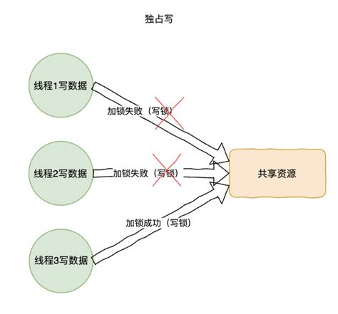 Java实现锁的几种方式java线程锁有几种实现方式 Csdn博客 Java实现锁的几种方式java线程锁有几种实现方式 Csdn博客