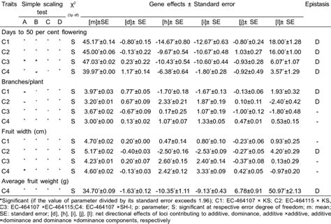 Simple Scaling Test And Estimates Of Generation Mean Parameters For