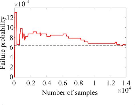Figure 6 From Modiﬁed Control Variates Method Based On Second Order