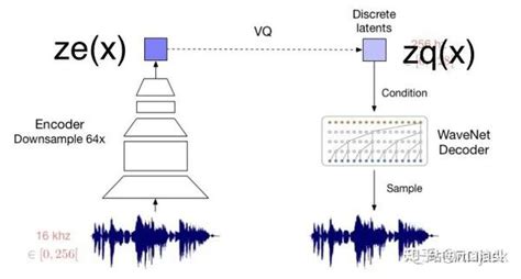 再谈vq vae loss设计 知乎