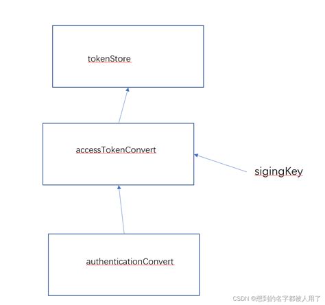 Springsecurity Oauth2 之jwt令牌详解jwtaccesstokenconverter Csdn博客