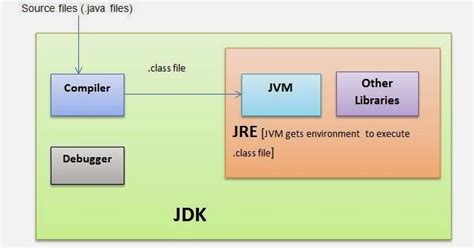 Deep Java Sea Difference Between JDK JRE And JVM Deep Java Sea Difference Between JDK JRE And JVM