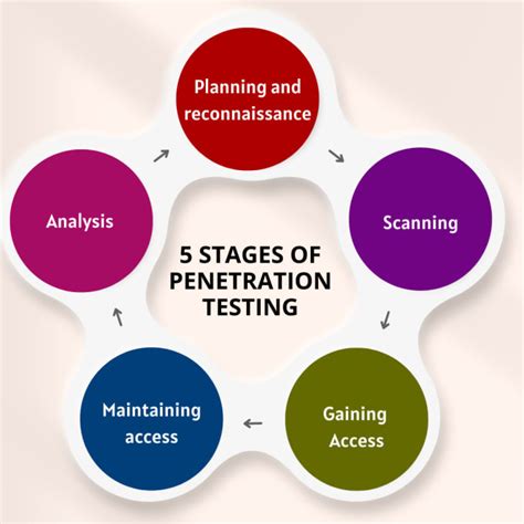 Perform Vulnerability Assessment And Penetration Testing By