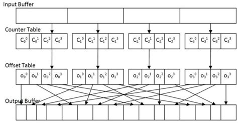 Figure 5 From A Roadmap Of Parallel Sorting Algorithms Using Gpu