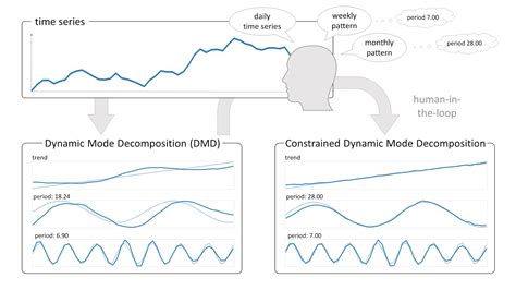 Ieee Vis 2022 Virtual Constrained Dynamic Mode Decomposition