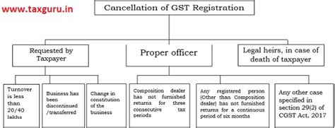 Cancellation And Revocation Of Cancellation Of Registration Under Gst