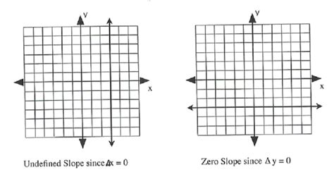 3 3 slopes and their graphs intermediate algebra