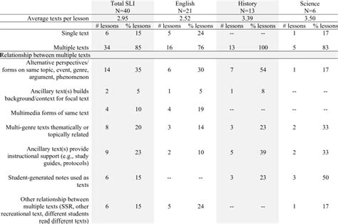 Multiple Text Usage Relationship Between Multiple Texts Download Table