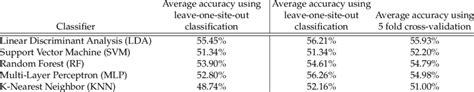 Average Classifiers Accuracy With And Without Feature Selection Without Download Scientific