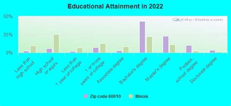 60610 Zip Code Chicago Illinois Profile Homes Apartments Schools