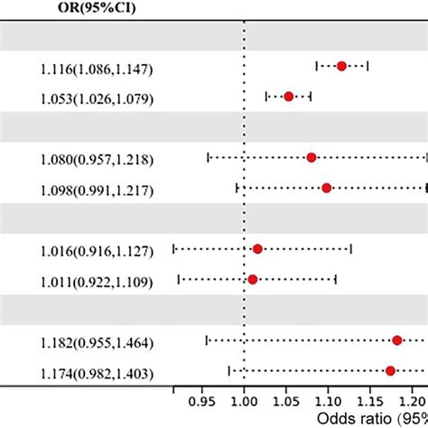 The Forest Plot Of Mendelian Randomization Results Between Testosterone