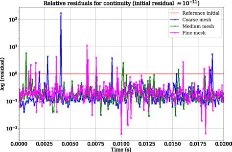2 Relative Residuals For Continuity Mass Conservation For All The Meshes Download