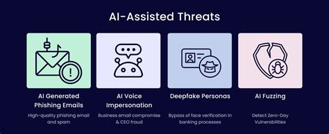 Cybersecurity Aithreats Microsoft365 Augmentt