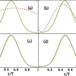 Color Online The Shape Functions F T For The Input Pulse Solid Download Scientific