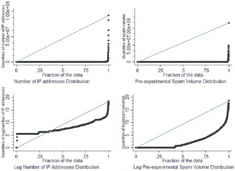 Distributions Of Spam Volumes And Numbers Of Ip Addresses Download