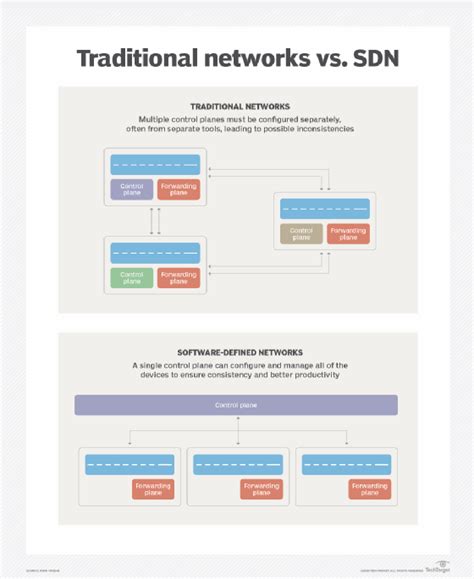 What Is A Northbound Interfacesouthbound Interface Definition From Techtarget