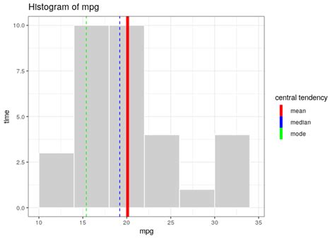 Unable To Plot Mode In Ggplot Tidyverse Posit Community