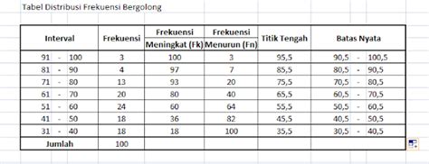 Cara Membuat Tabel Distribusi Frekuensi Data Statistik Di Microsoft Excel