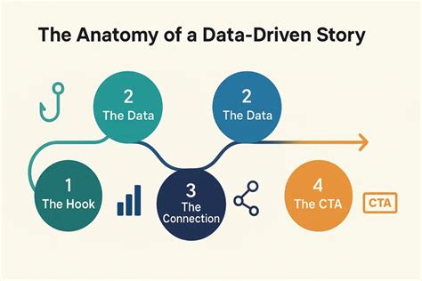Data Driven Storytelling For Writers Who Want Results