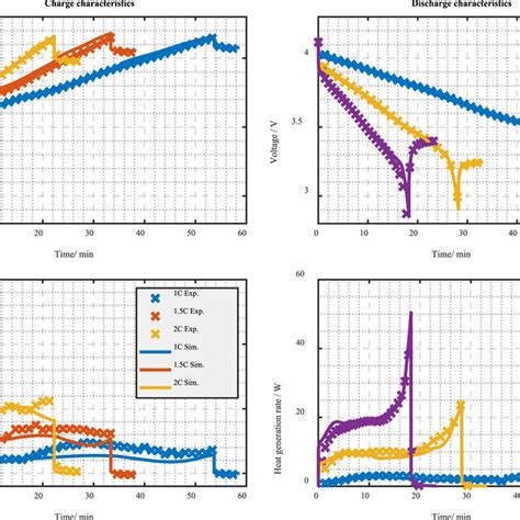 Comparison Of Voltage And Heat Generation Rate Characteristics Under