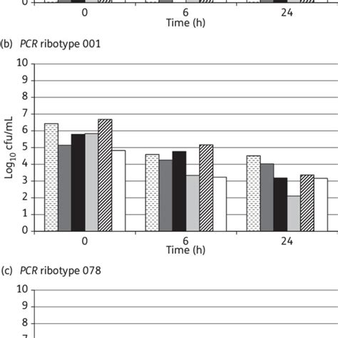 Mean C Difficile Total Viable Counts Tvc And Spore Counts Sp Download Scientific Diagram