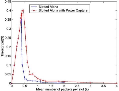 Figure 3 From Performance Analysis Of Random Access Algorithm Based On