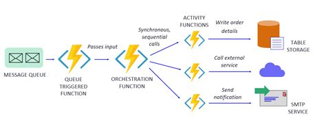 Azure Durable Functions Before And After Zone Medium