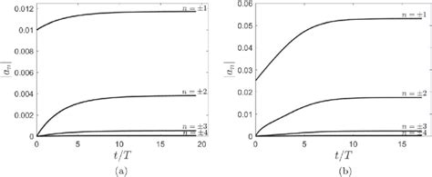 Evolutions Of The Spectral Coefficients A N T 2πck 2πk Is The Download Scientific