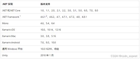 Net Standard 支持的 Net Framework 和 Net Corenetstandard20 Csdn博客