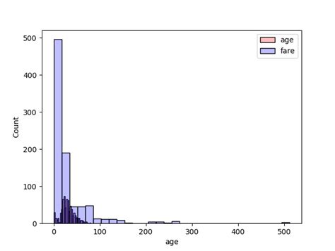 Python How To Plot Histogram And Distribution From Frequency Table Stack Overflow