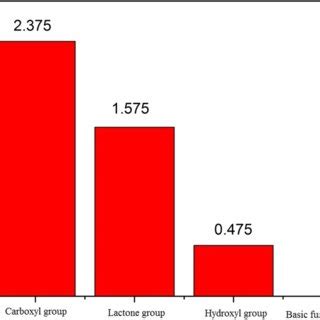 Concentrations Of Oxygen Containing Functional Groups Determined By Download Scientific Diagram