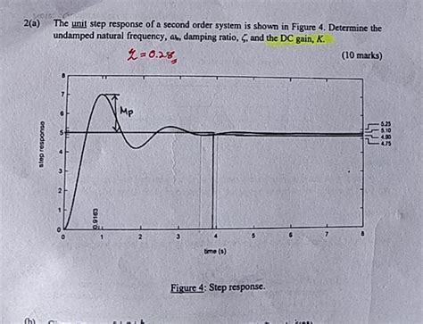 Solved The Unit Step Response Of A Second Order System Is