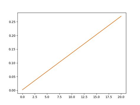 Python Matplotlib Plot Is Plotting The Wrong Way Stack Overflow