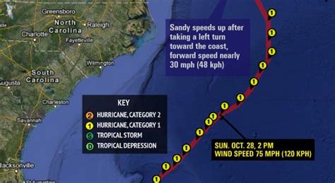 Hurricane Sandy Nyc Timeline The Complete Story Of Sandy A Timeline
